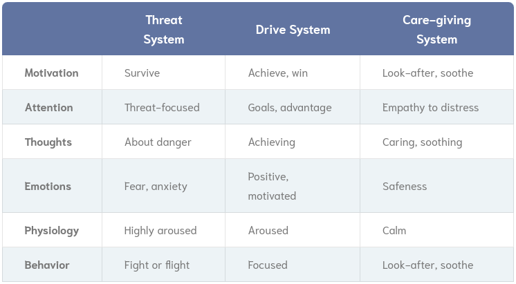 Compassion Focused CBT - Therapy | Positive Mind Works